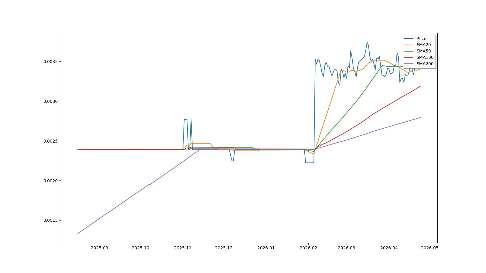 Abitshadow Token Simple Moving Averages