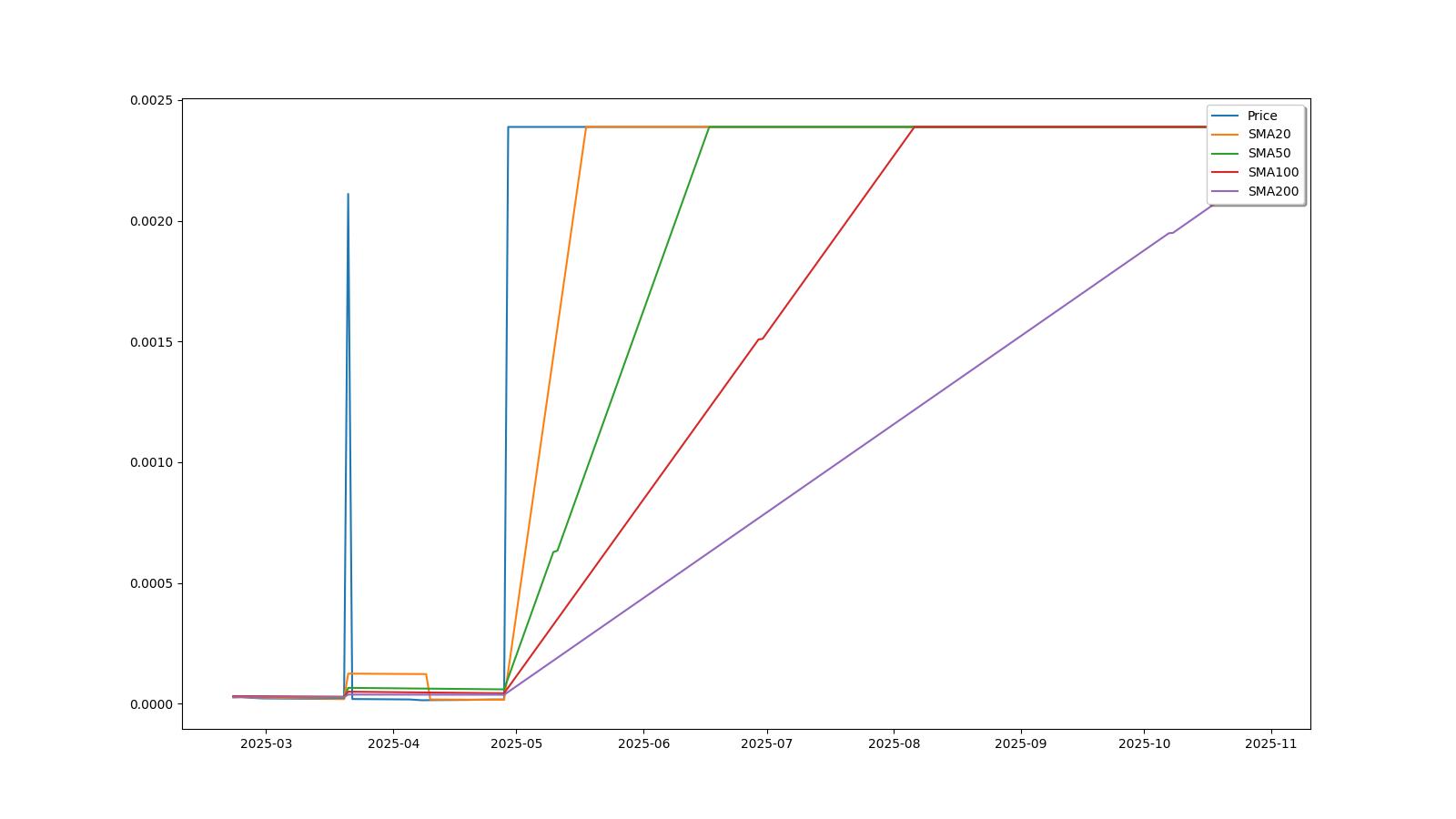 Abitshadow Token Simple Moving Averages