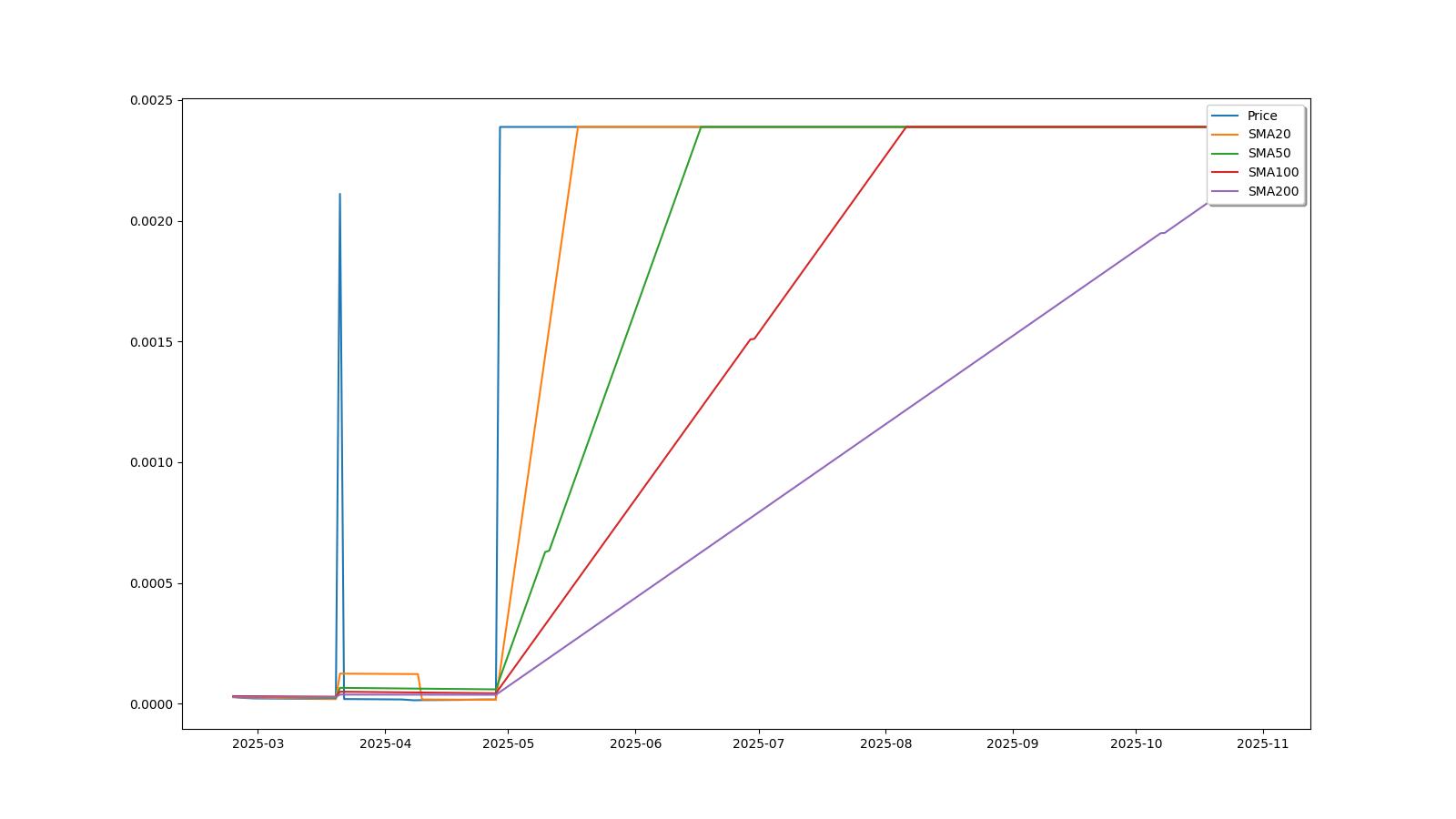 Abitshadow Token Simple Moving Averages