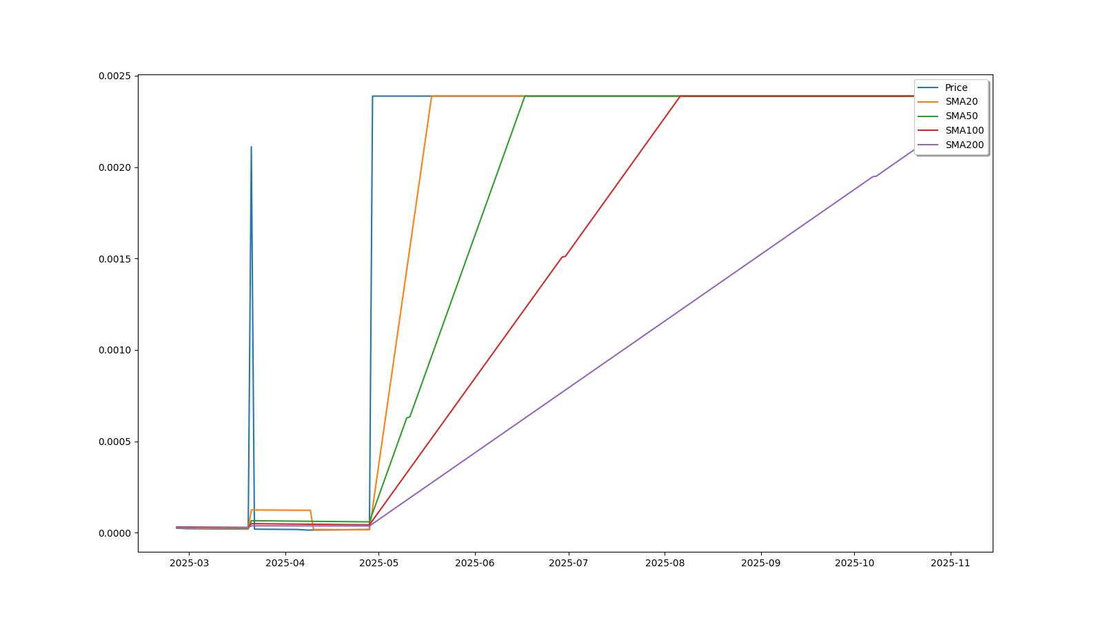 Abitshadow Token Simple Moving Averages