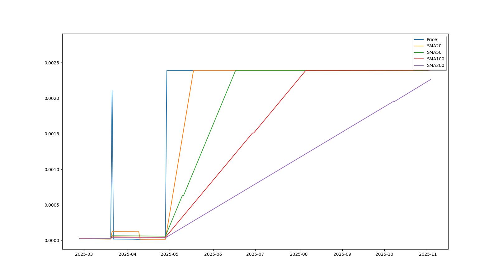 Abitshadow Token Simple Moving Averages