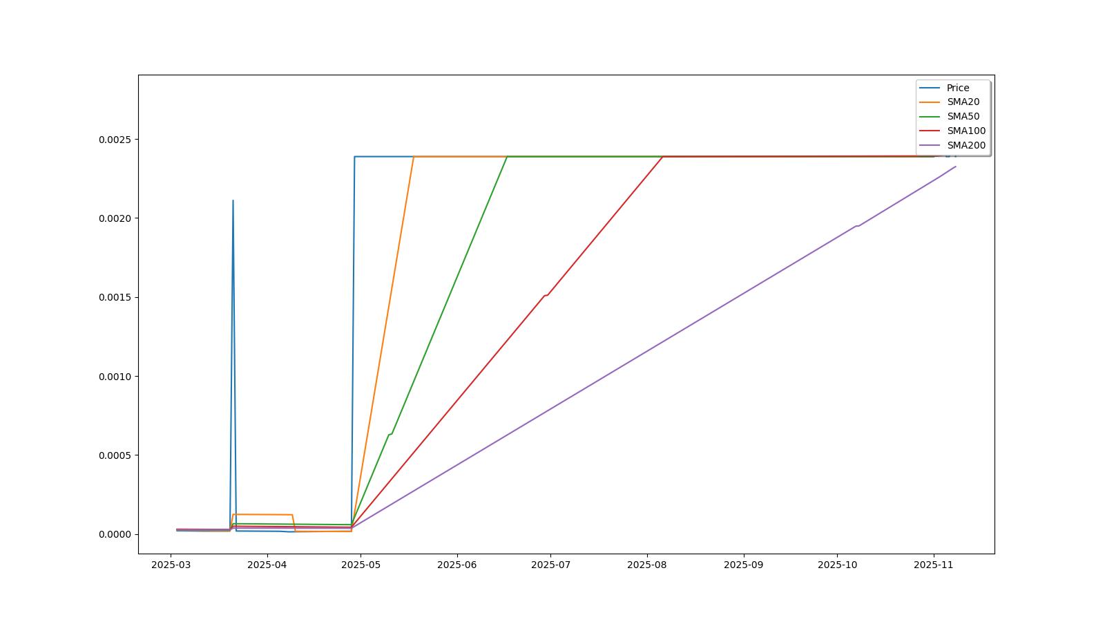 Abitshadow Token Simple Moving Averages