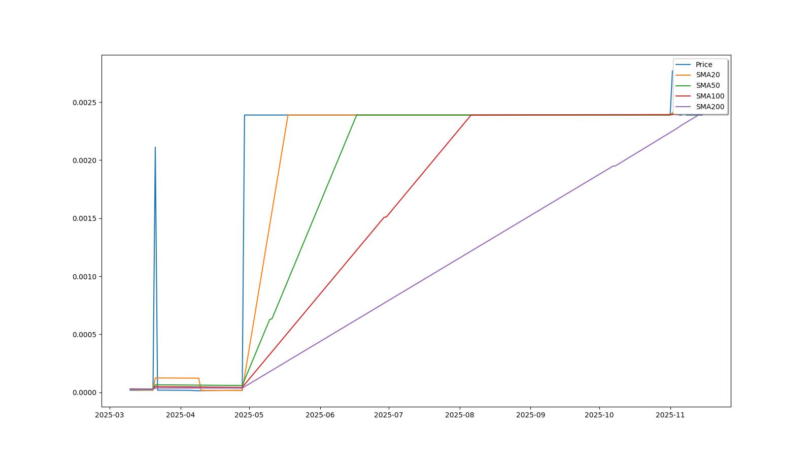 Abitshadow Token Simple Moving Averages