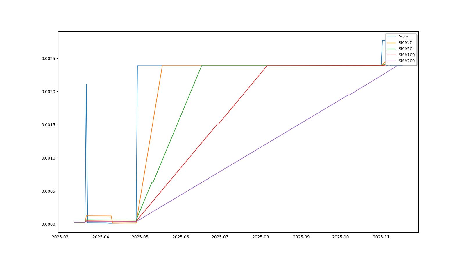 Abitshadow Token Simple Moving Averages