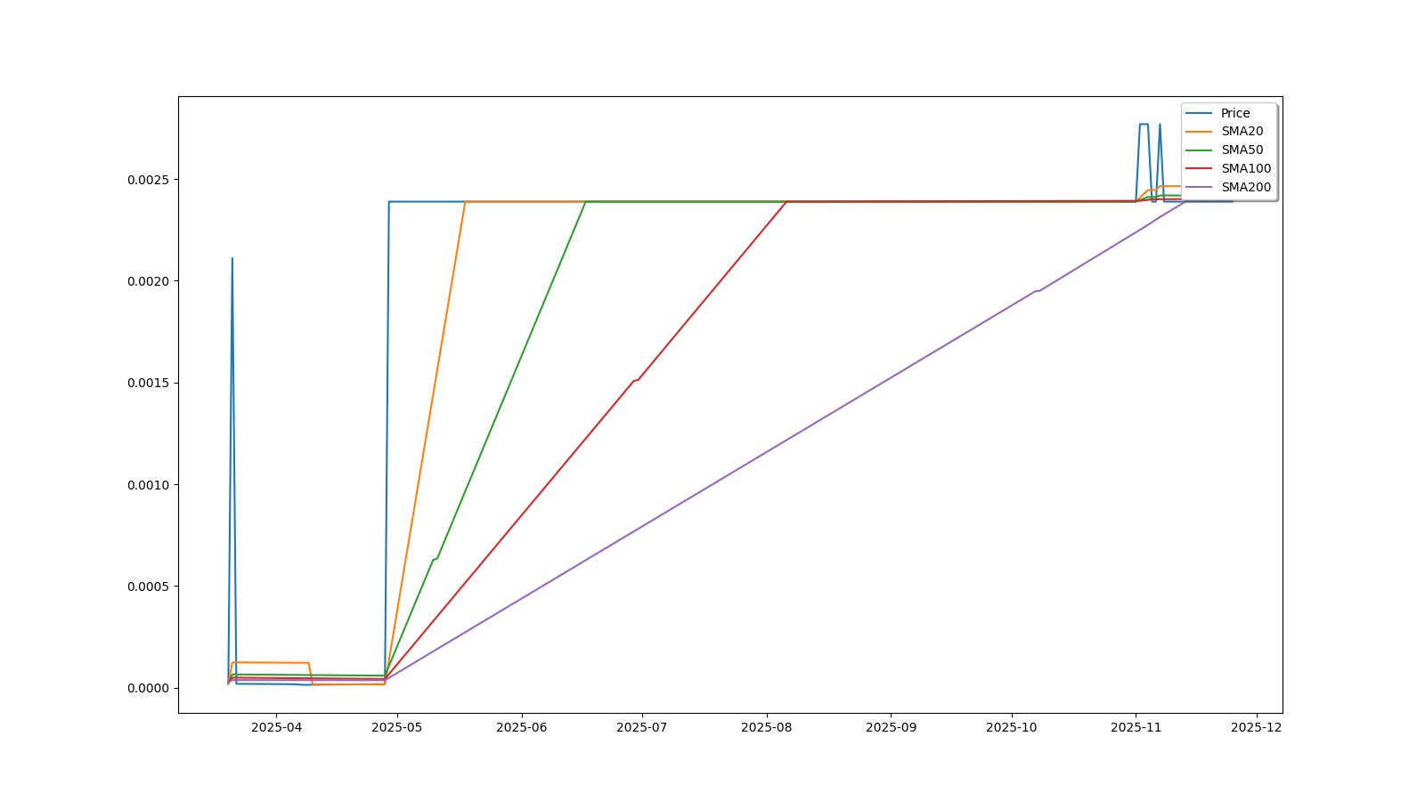 Abitshadow Token Simple Moving Averages