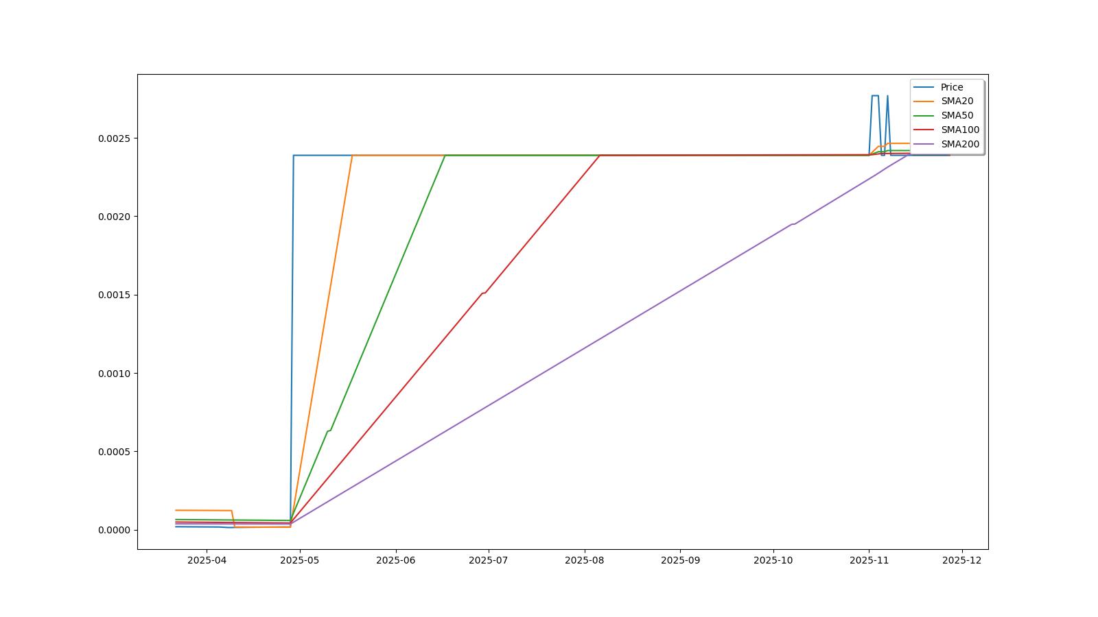 Abitshadow Token Simple Moving Averages