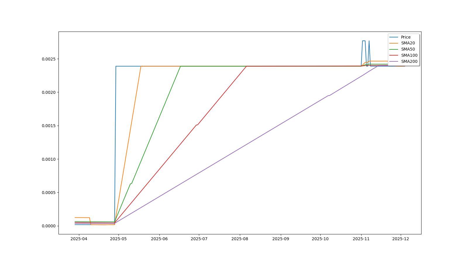 Abitshadow Token Simple Moving Averages