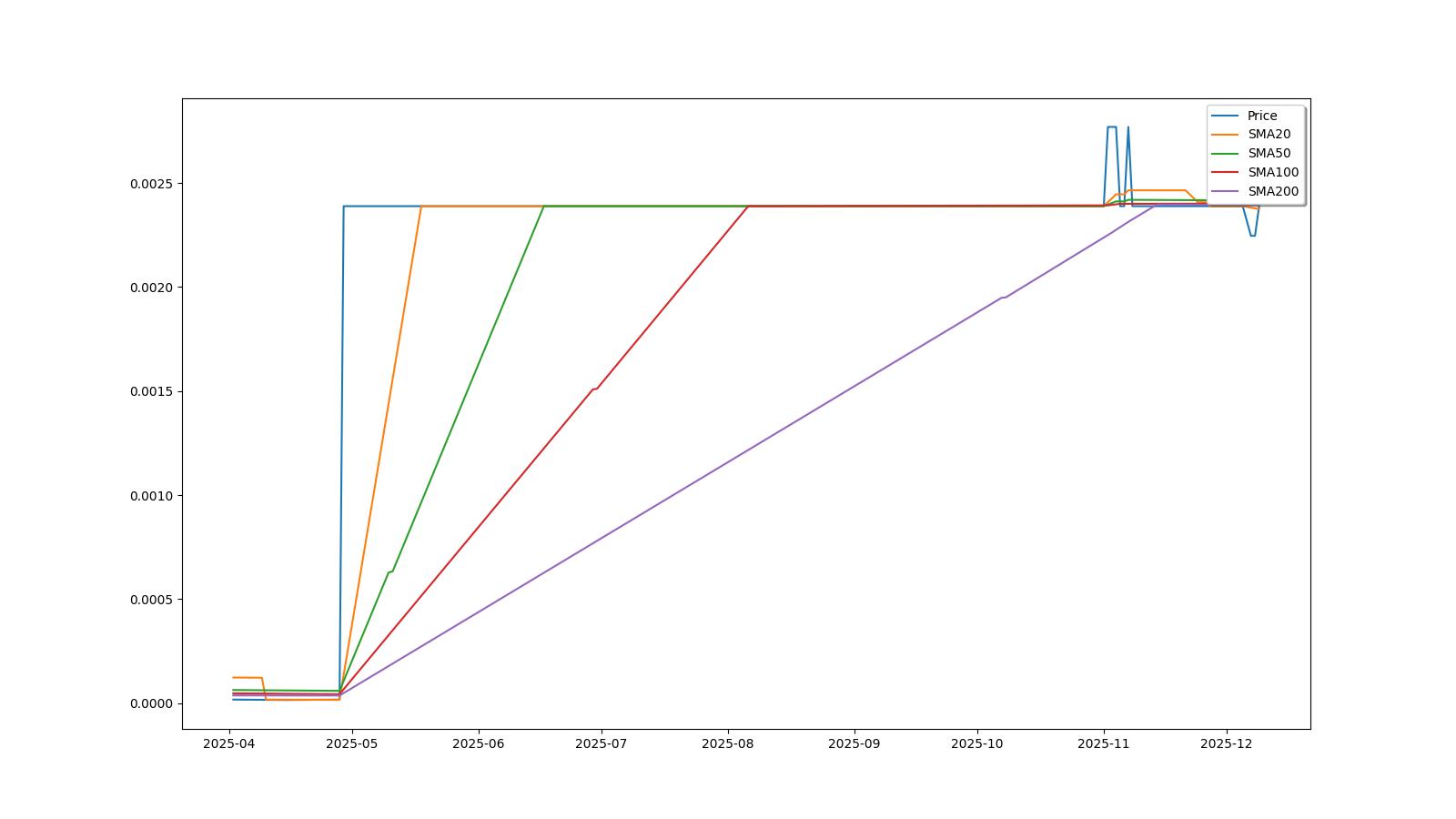 Abitshadow Token Simple Moving Averages