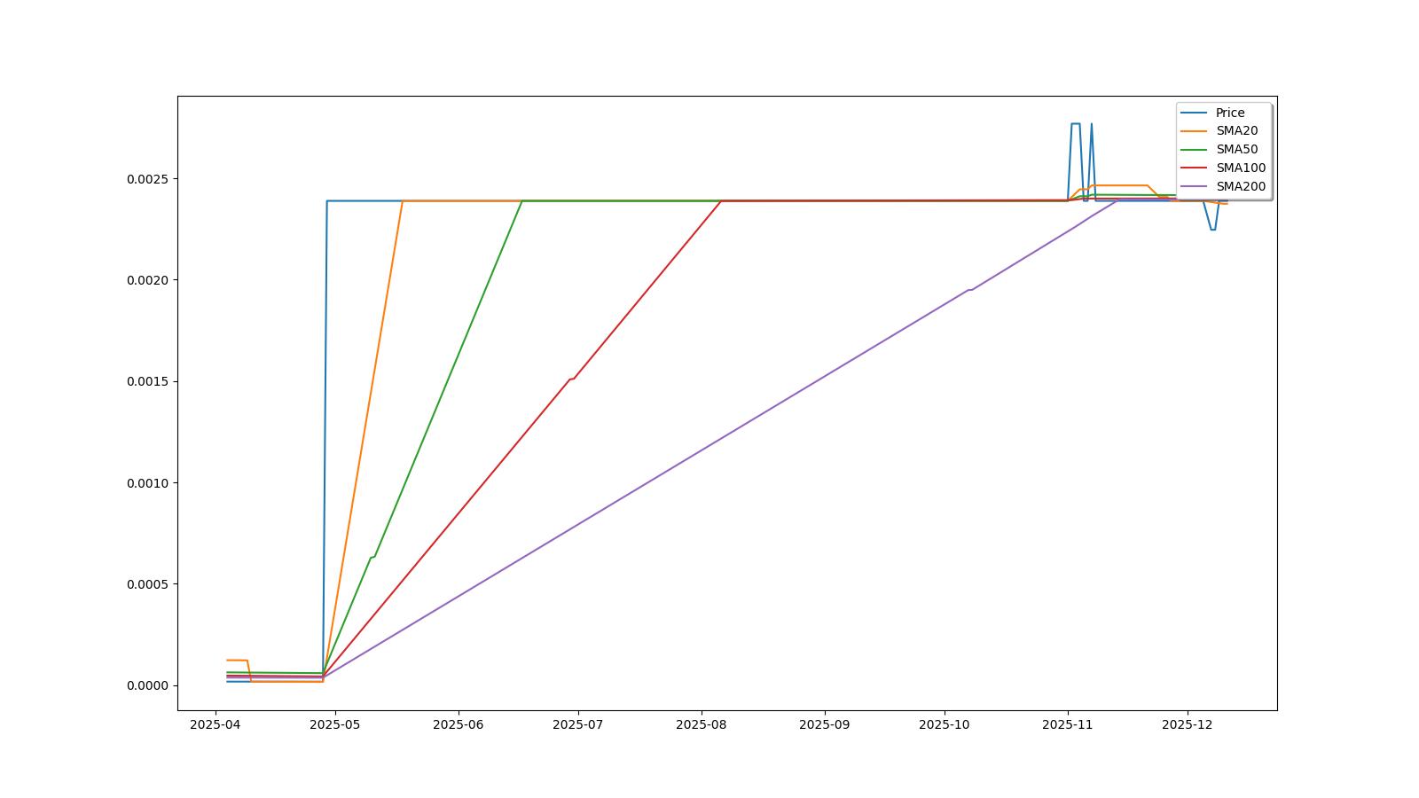 Abitshadow Token Simple Moving Averages