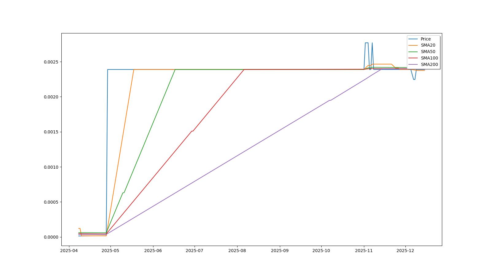 Abitshadow Token Simple Moving Averages