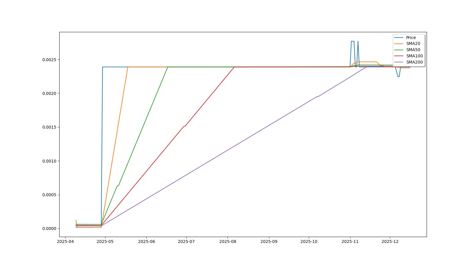 Abitshadow Token Simple Moving Averages