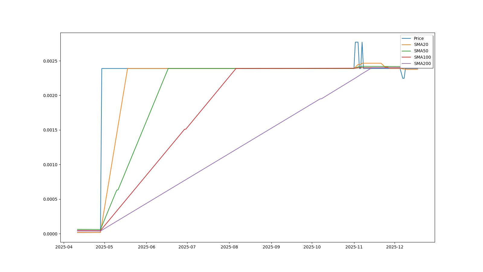 Abitshadow Token Simple Moving Averages