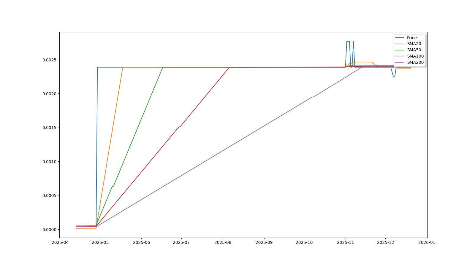 Abitshadow Token Simple Moving Averages