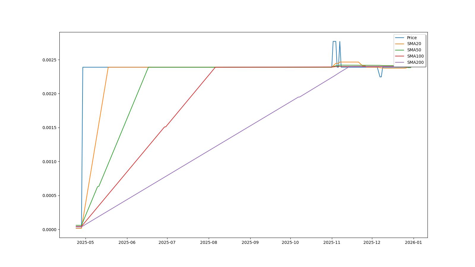 Abitshadow Token Simple Moving Averages