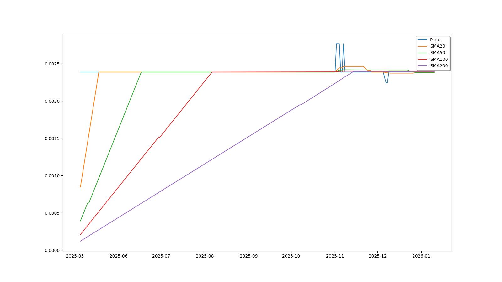 Abitshadow Token Simple Moving Averages