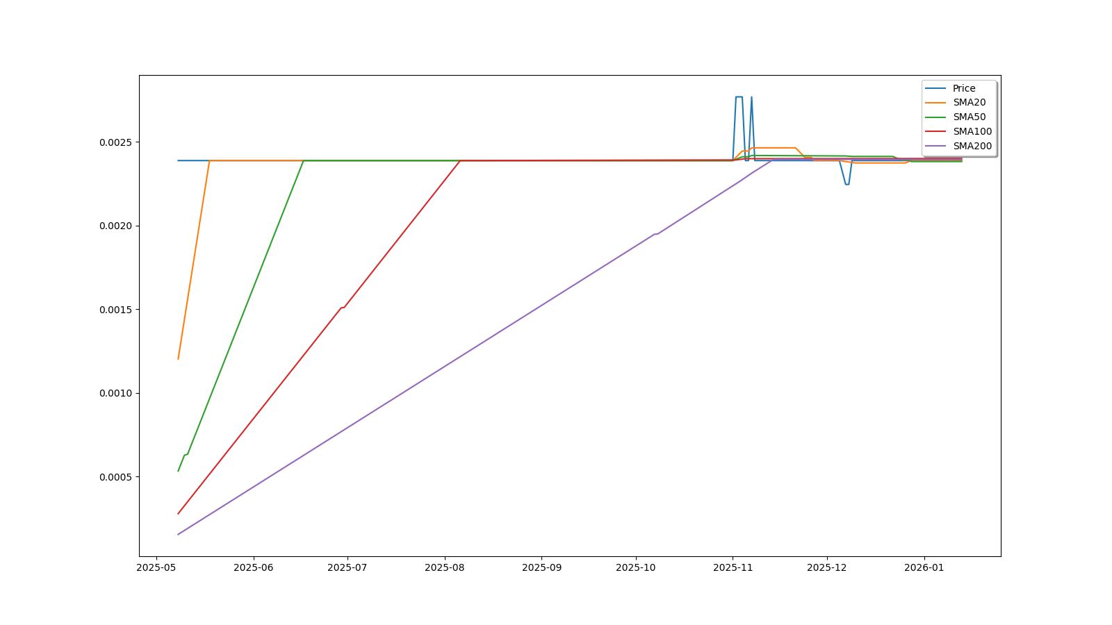Abitshadow Token Simple Moving Averages