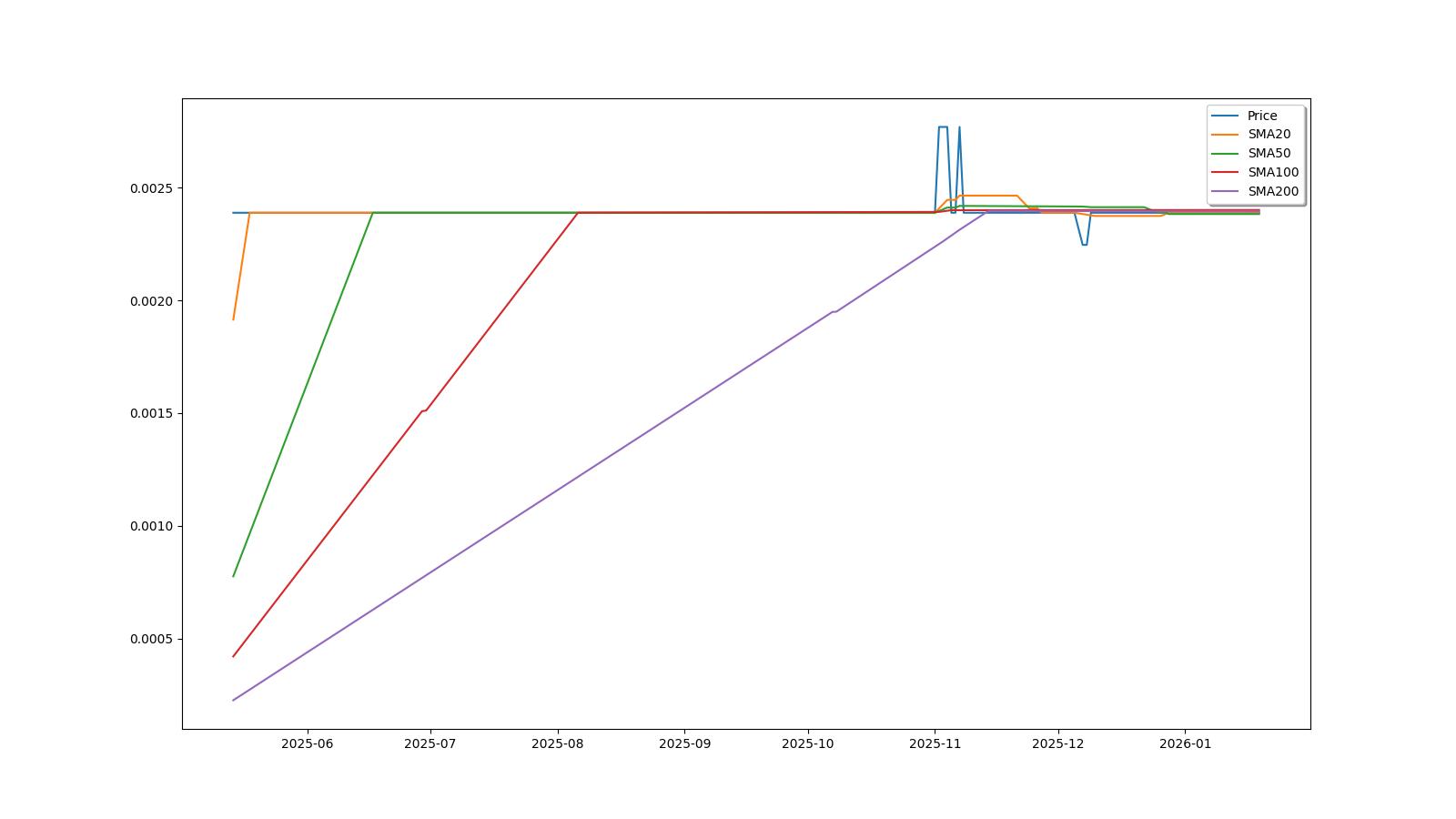 Abitshadow Token Simple Moving Averages