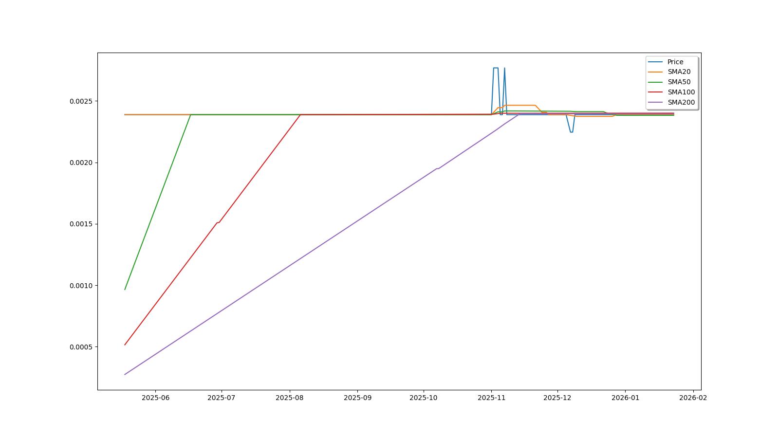 Abitshadow Token Simple Moving Averages