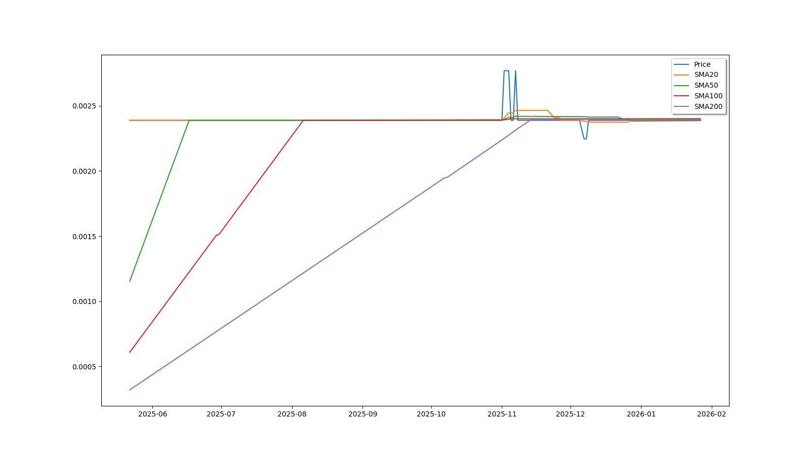 Abitshadow Token Simple Moving Averages