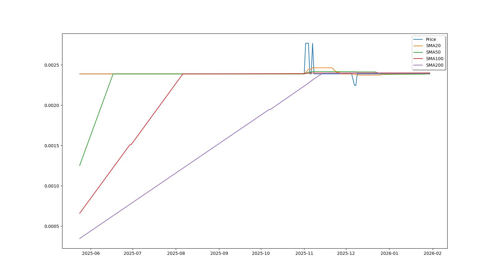 Abitshadow Token Simple Moving Averages