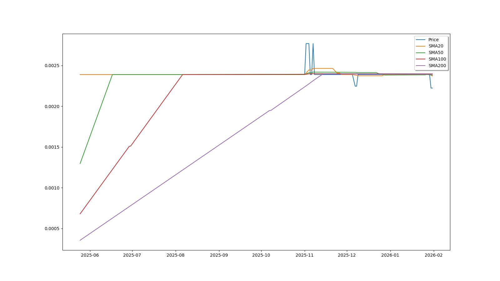Abitshadow Token Simple Moving Averages