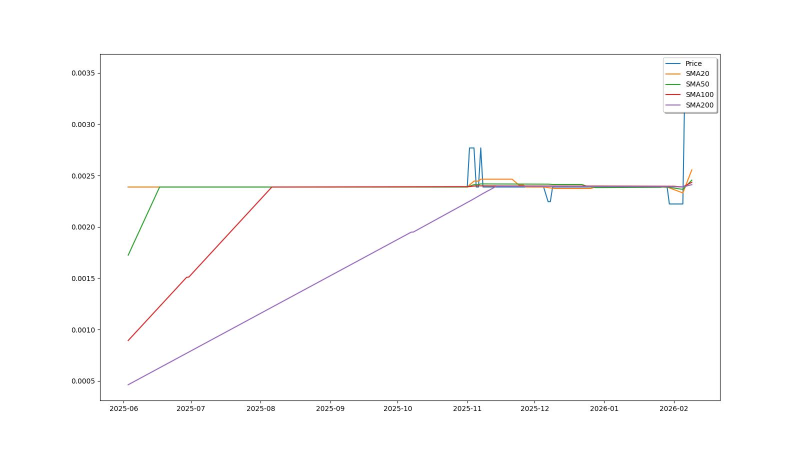 Abitshadow Token Simple Moving Averages