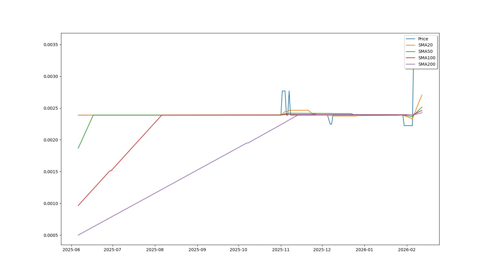 Abitshadow Token Simple Moving Averages