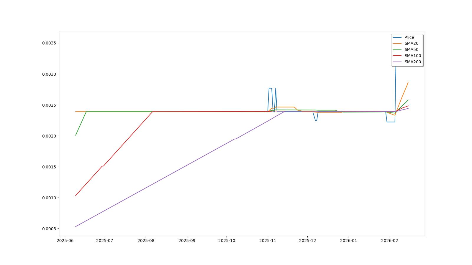 Abitshadow Token Simple Moving Averages