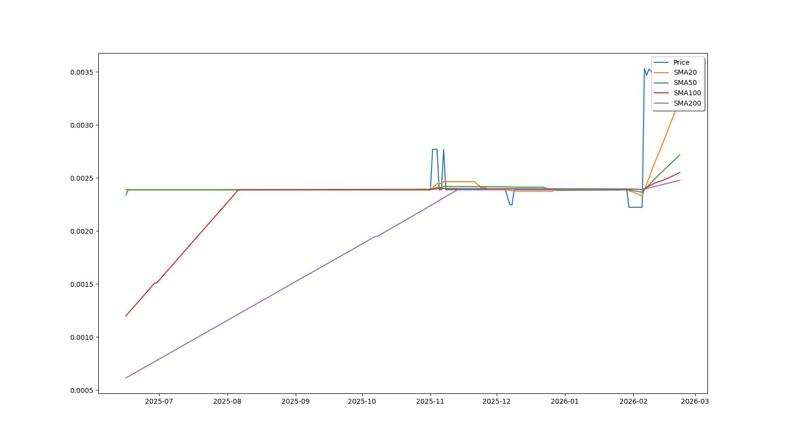Abitshadow Token Simple Moving Averages