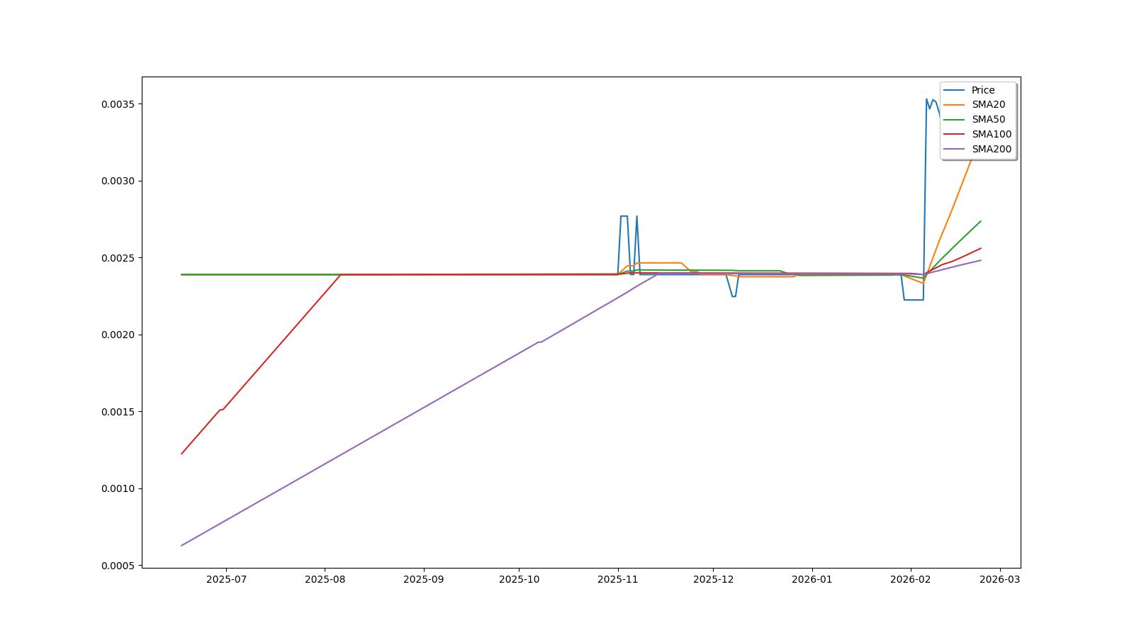 Abitshadow Token Simple Moving Averages