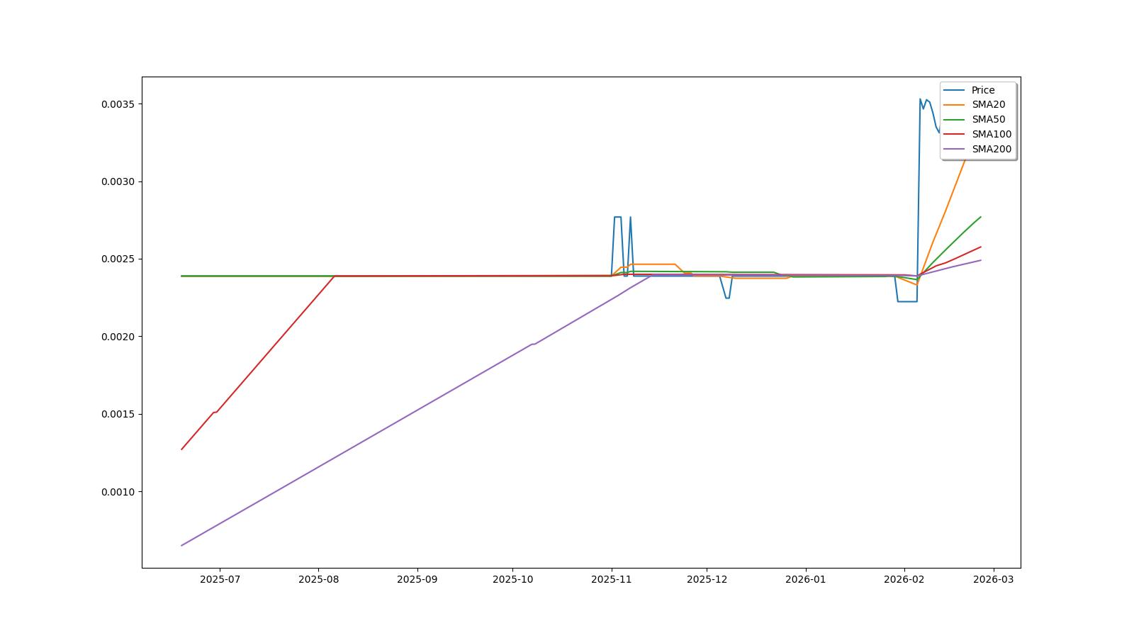 Abitshadow Token Simple Moving Averages