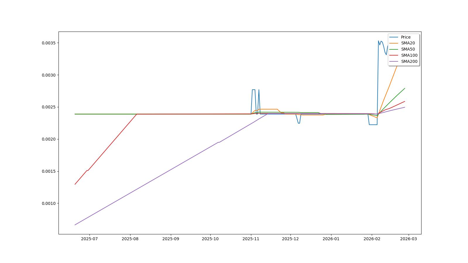 Abitshadow Token Simple Moving Averages