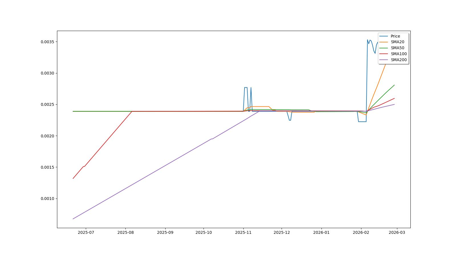 Abitshadow Token Simple Moving Averages
