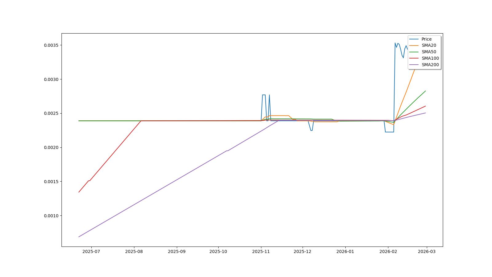 Abitshadow Token Simple Moving Averages