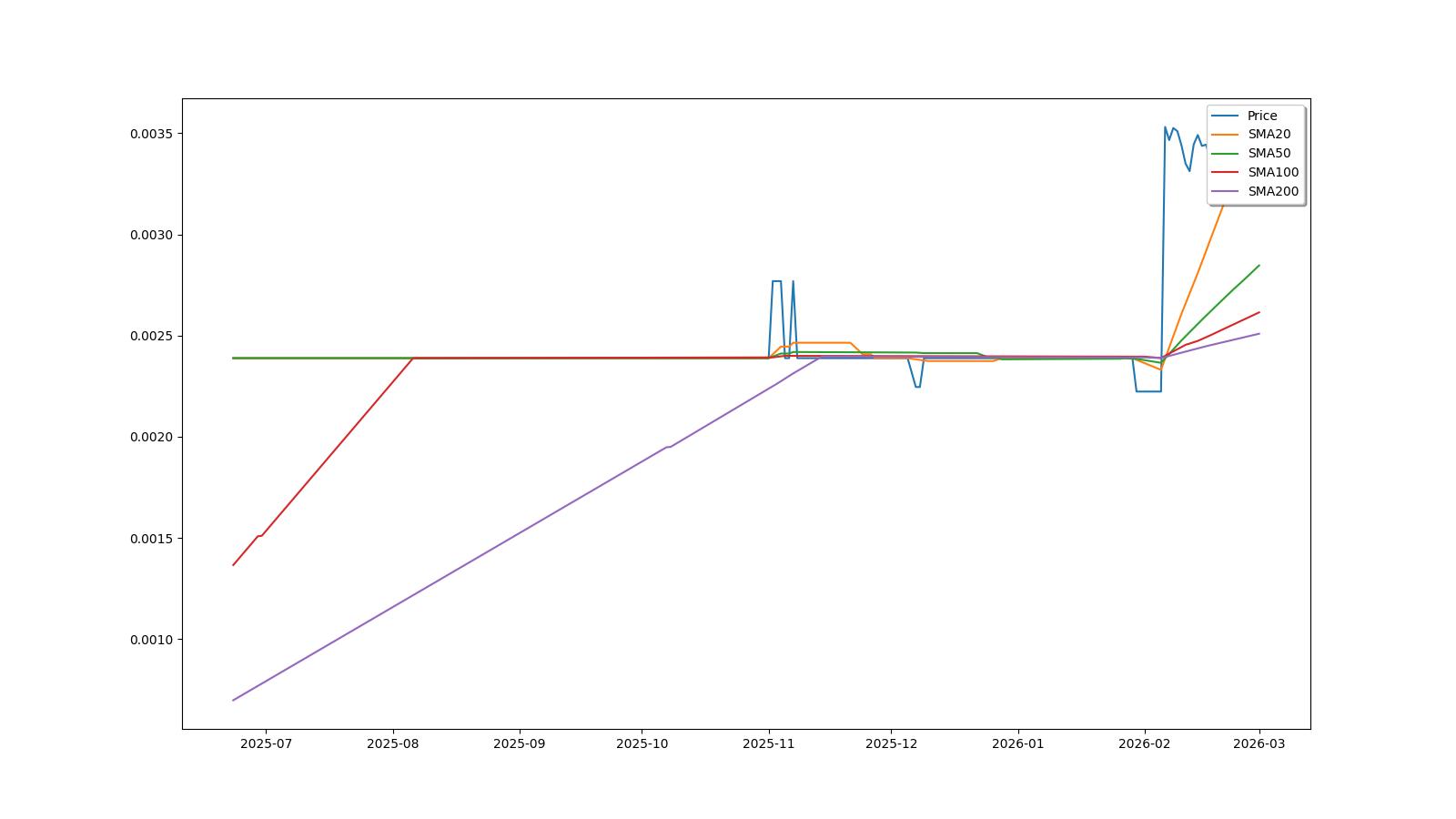 Abitshadow Token Simple Moving Averages