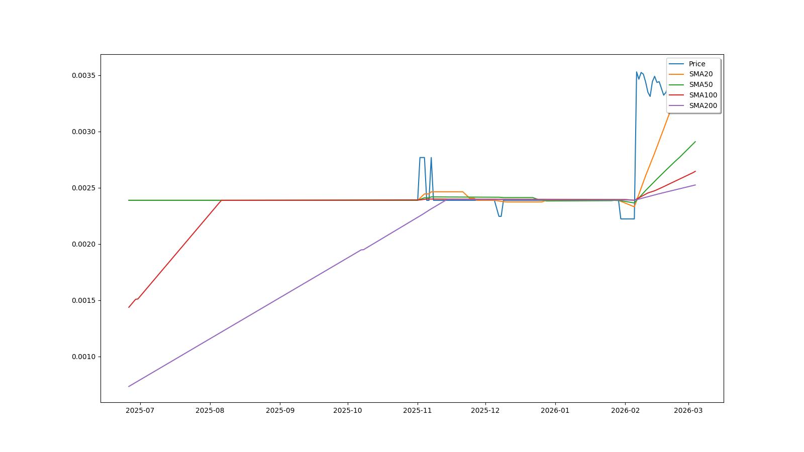 Abitshadow Token Simple Moving Averages