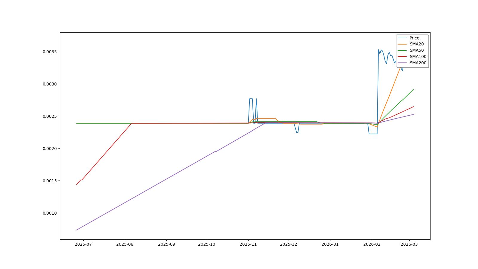 Abitshadow Token Simple Moving Averages