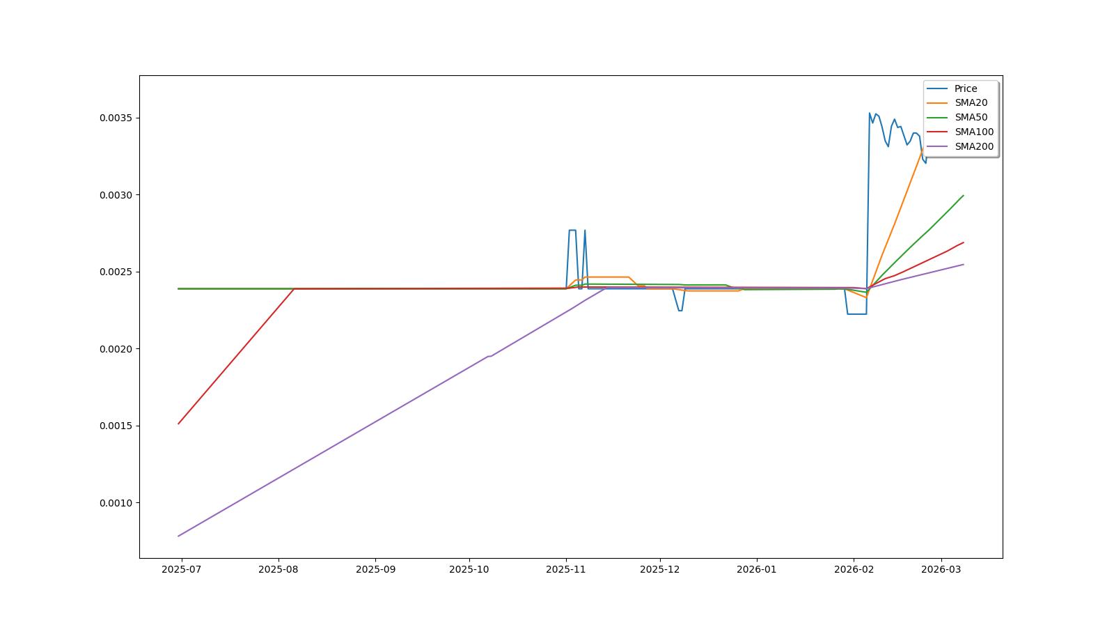 Abitshadow Token Simple Moving Averages