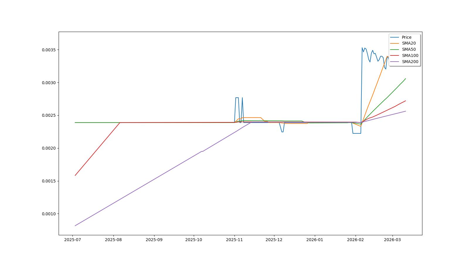 Abitshadow Token Simple Moving Averages