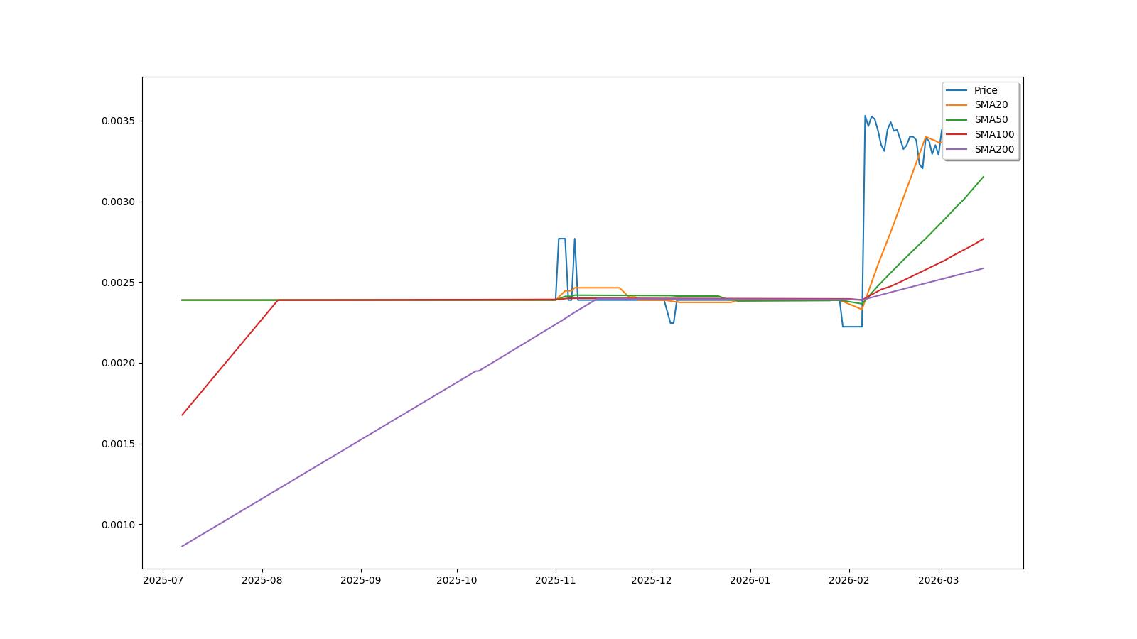 Abitshadow Token Simple Moving Averages