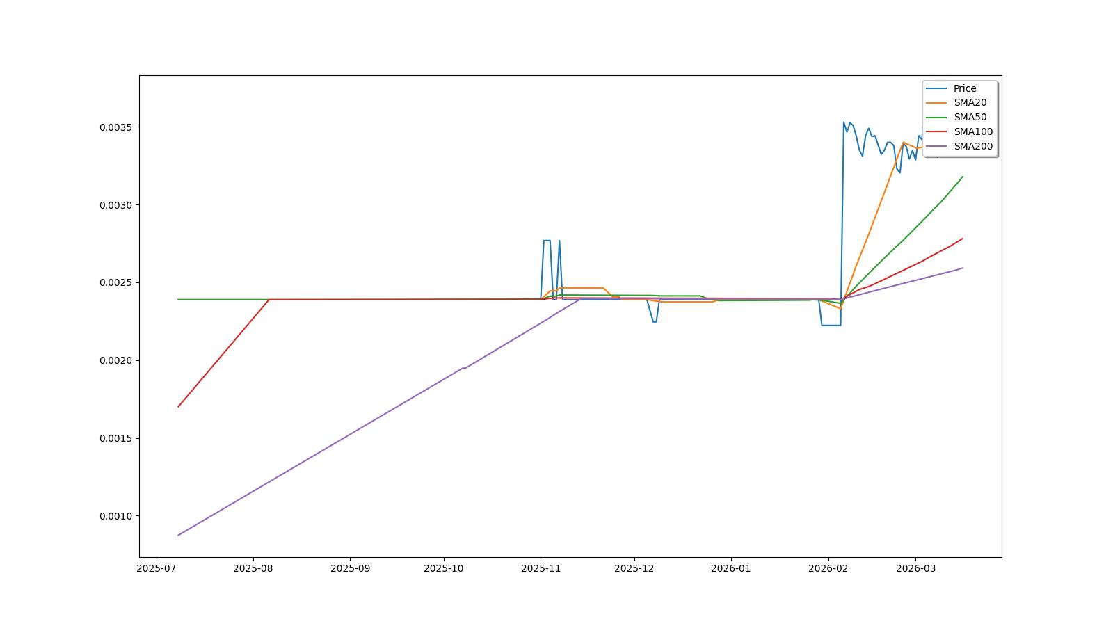 Abitshadow Token Simple Moving Averages