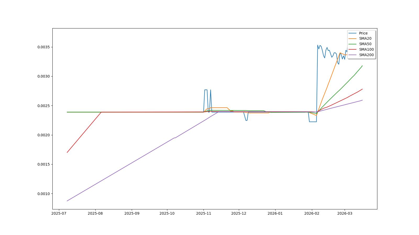 Abitshadow Token Simple Moving Averages