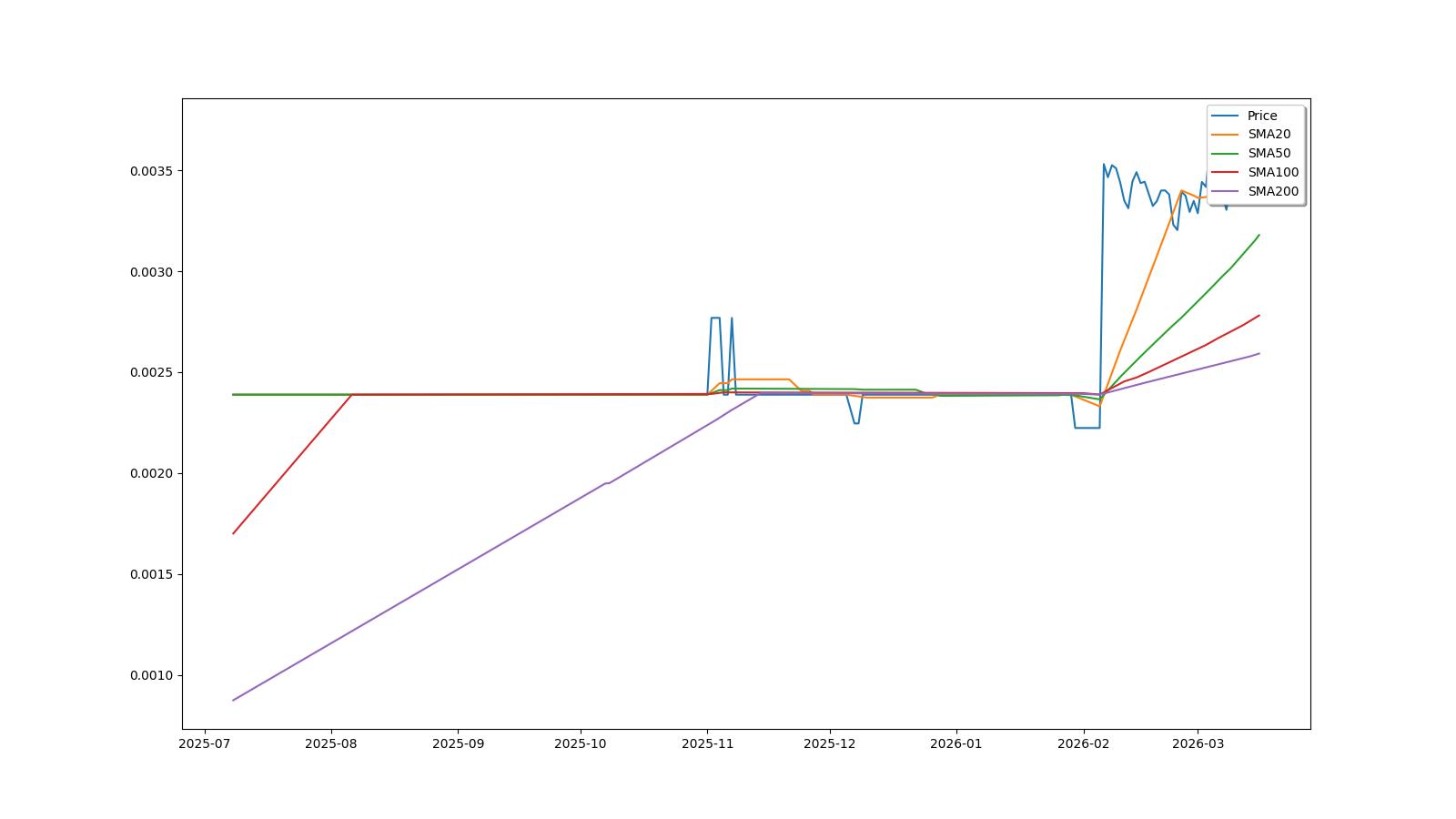 Abitshadow Token Simple Moving Averages