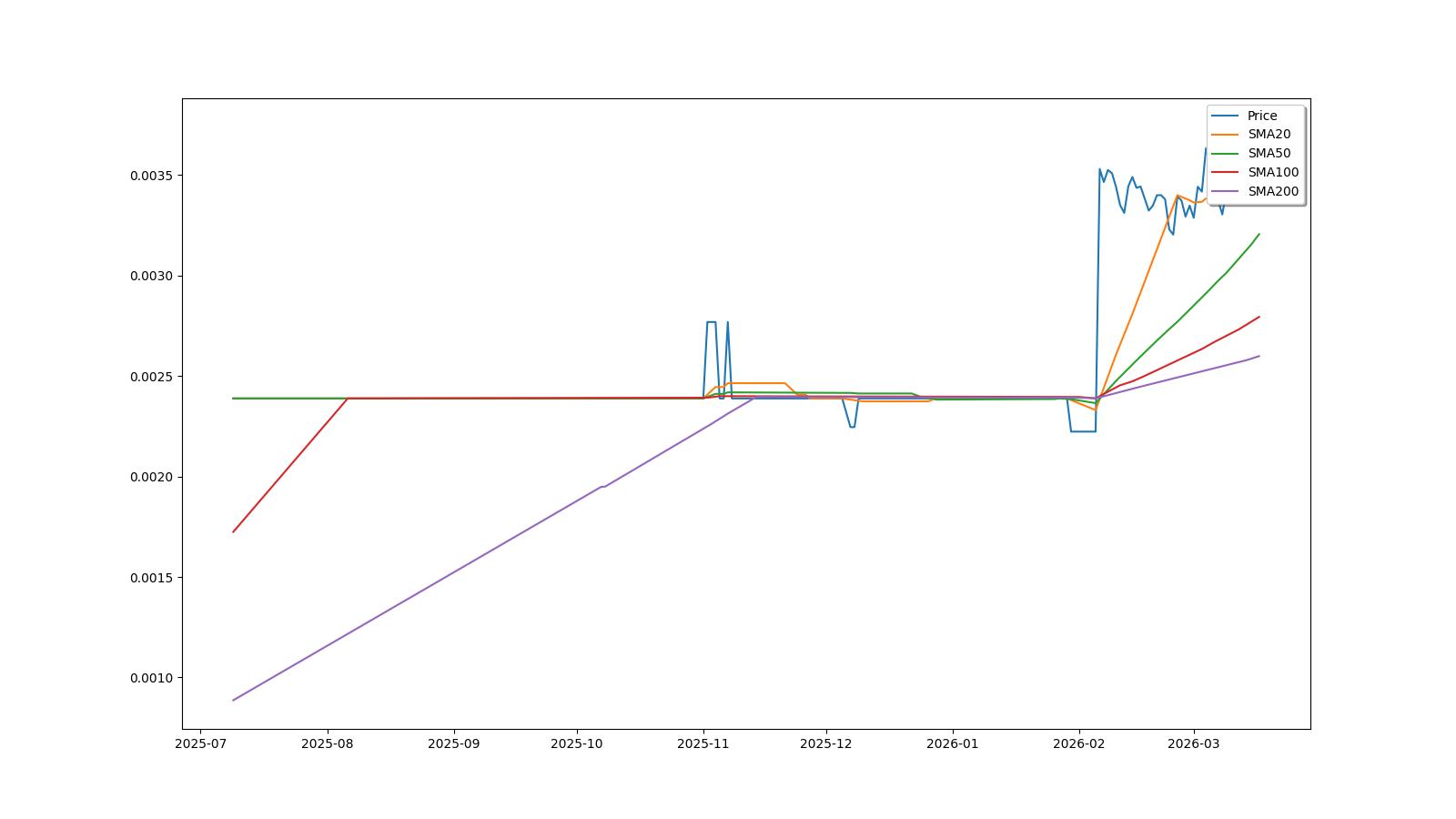 Abitshadow Token Simple Moving Averages