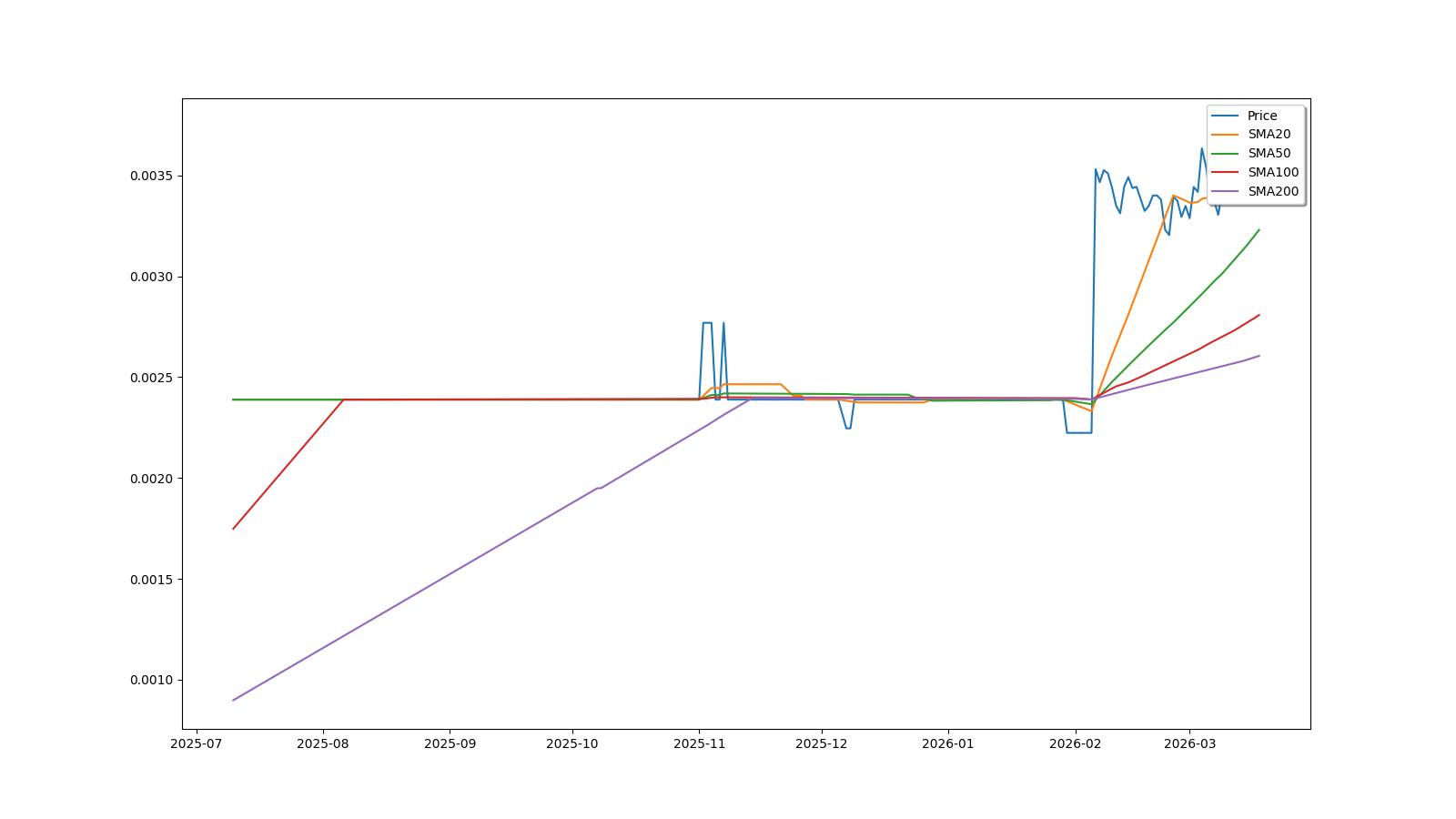 Abitshadow Token Simple Moving Averages