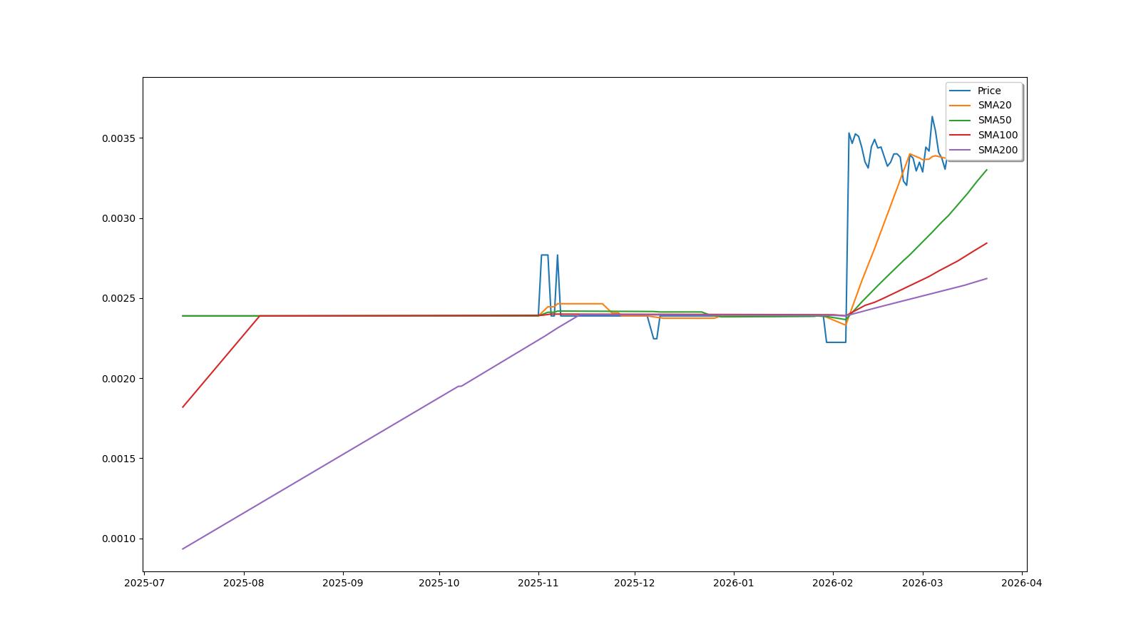 Abitshadow Token Simple Moving Averages
