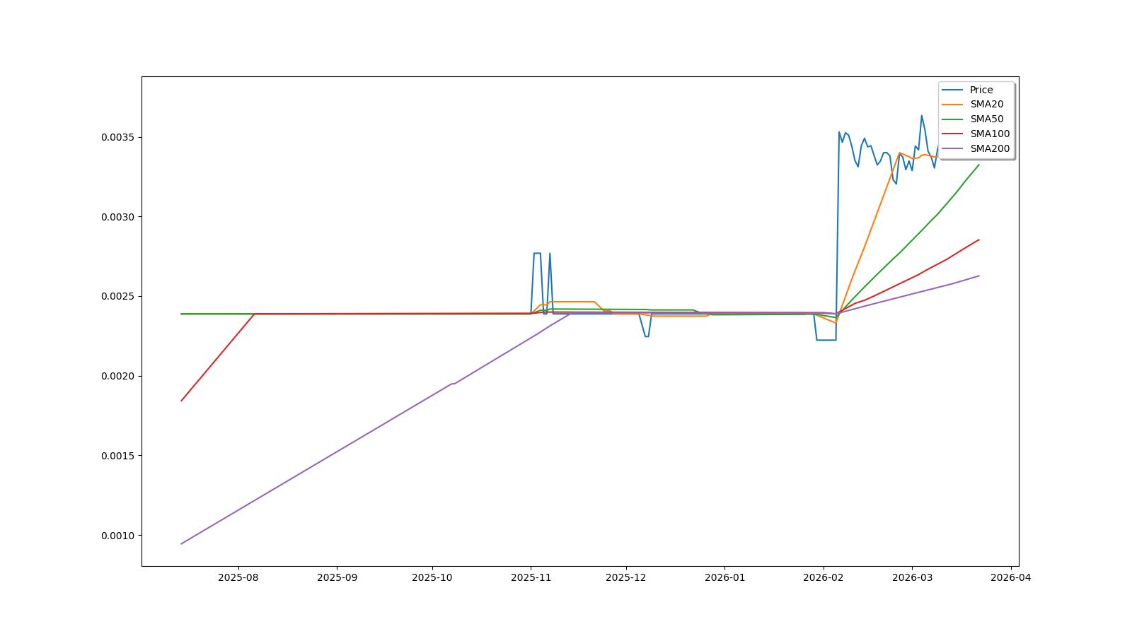 Abitshadow Token Simple Moving Averages