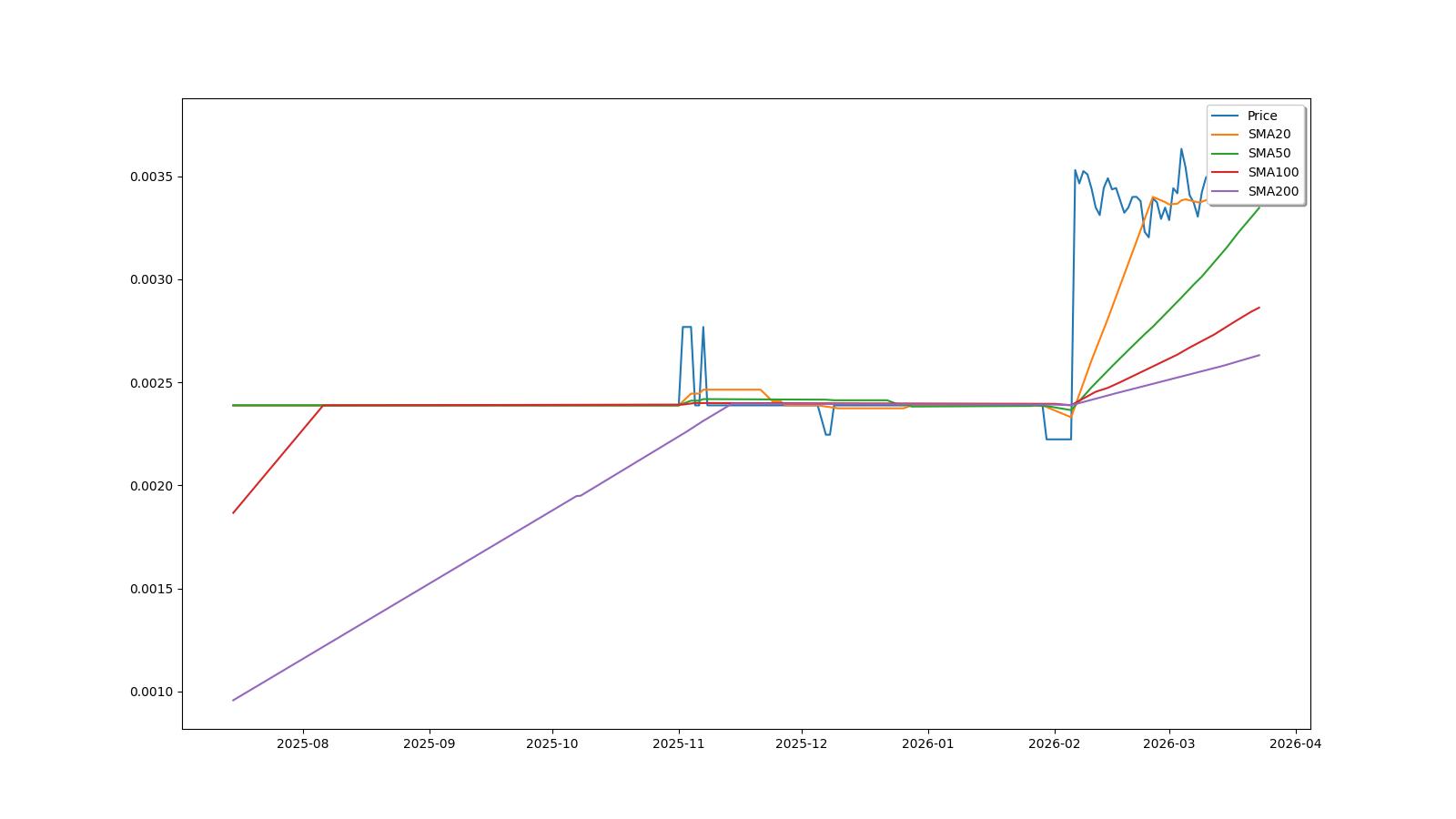 Abitshadow Token Simple Moving Averages