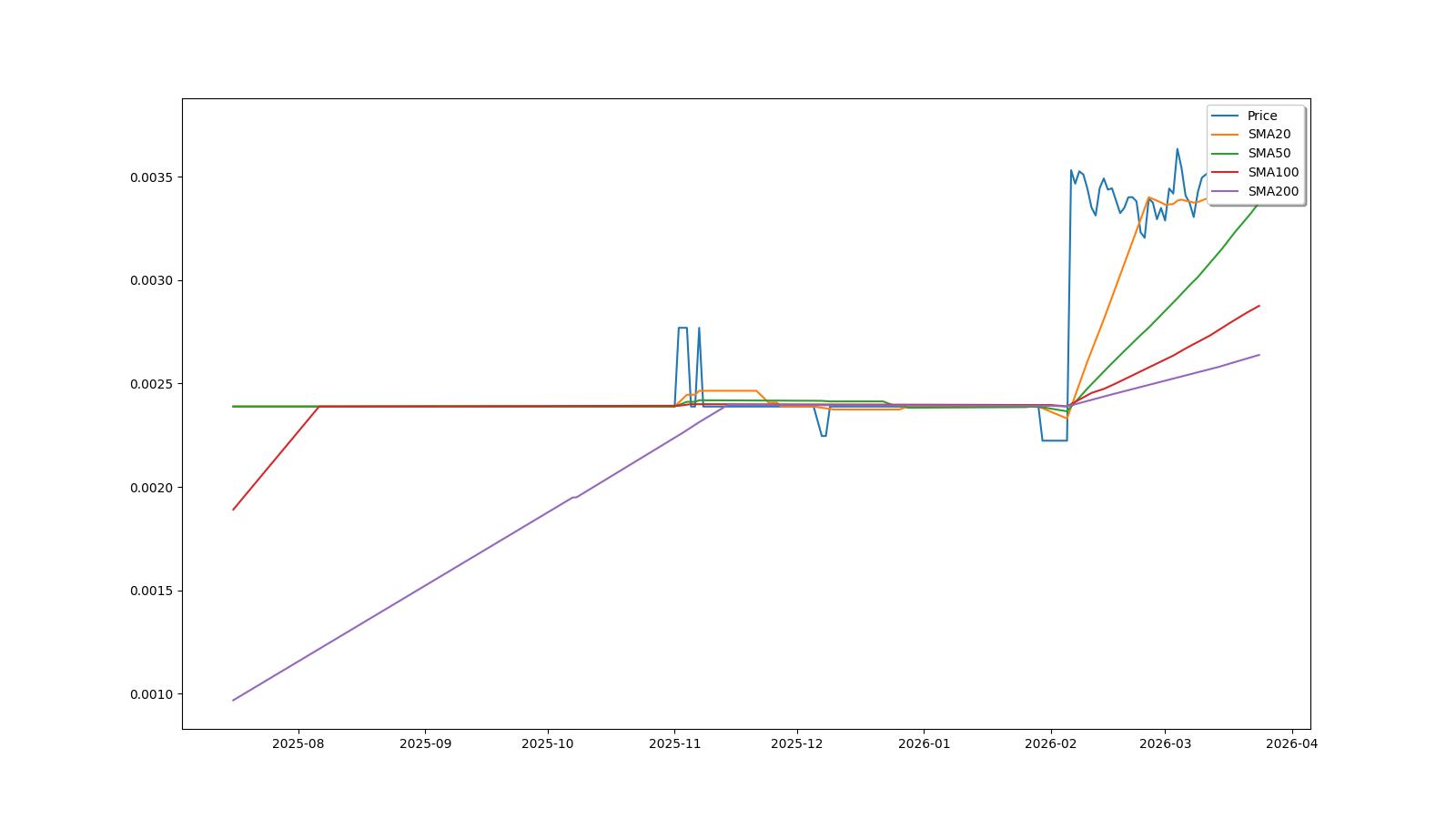 Abitshadow Token Simple Moving Averages