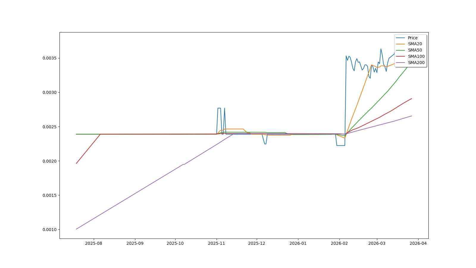 Abitshadow Token Simple Moving Averages